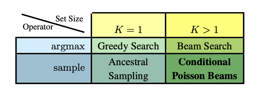 Conditional Poisson Stochastic Beam Search | Rycolab